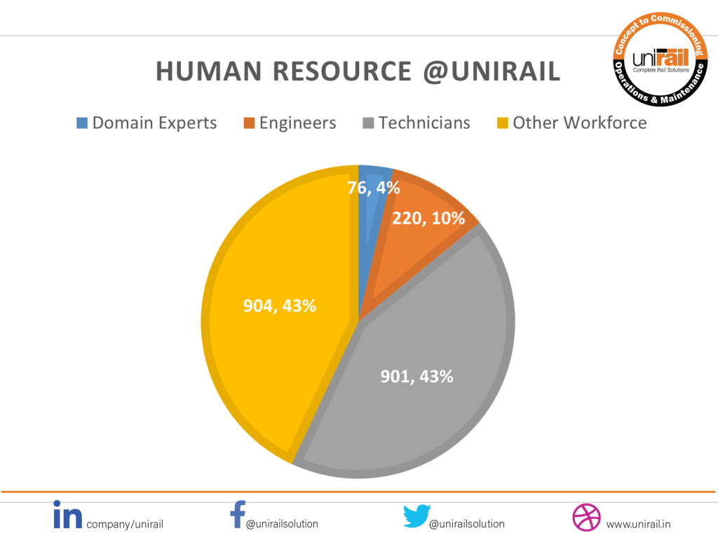 Our People are Our Strength - Unirail